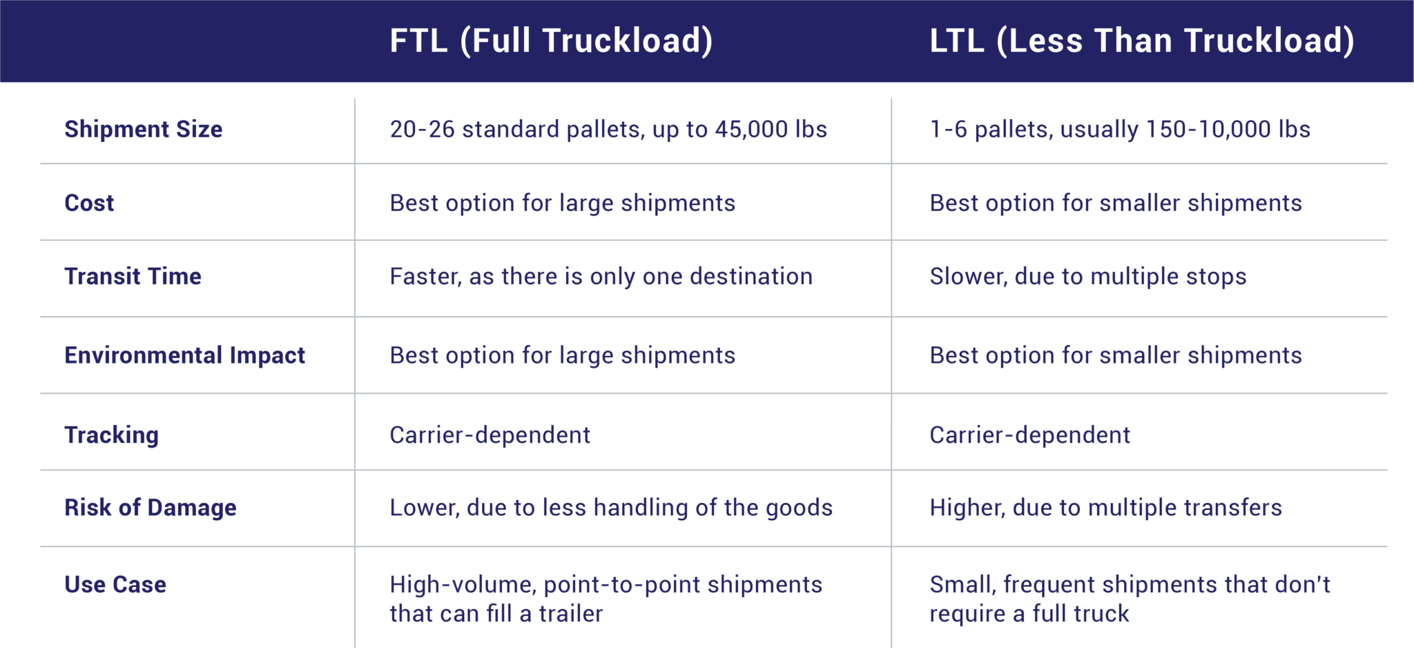 LTL vs. FTL Freight Shipping: Which is Right For Your Business? | Sheer Logistics