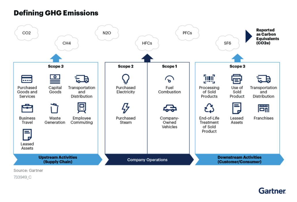 Scope 3 Emissions Tracking and Reporting Service | Sheer Logistics
