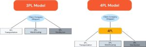 What Is a 4PL (Fourth-Party Logistics)? | Sheer Logistics