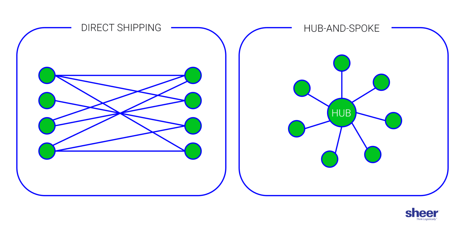 The Hub and Spoke Model | Sheer Logistics