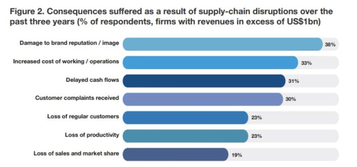 Managing Supply Chain Disruption: Key Strategies | Sheer Logistics