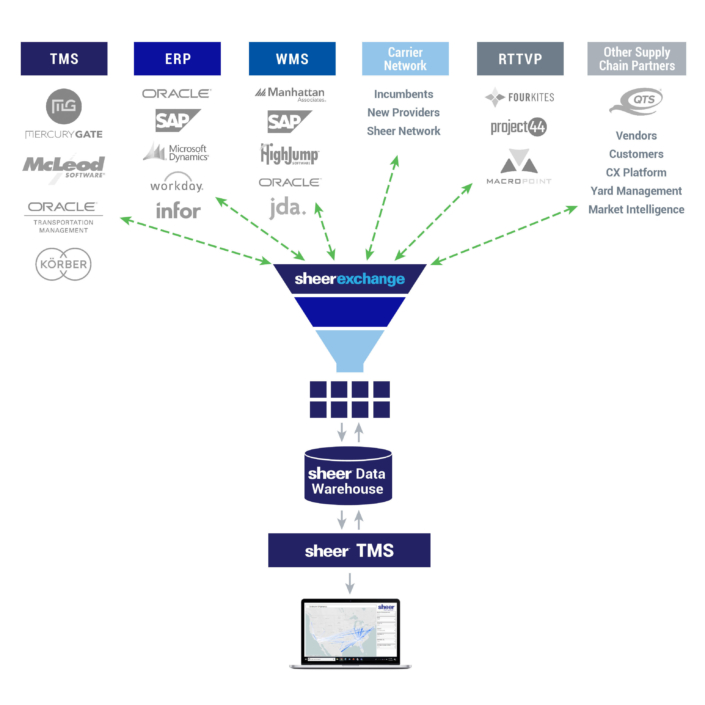 Contact Our Team | Sheer Logistics